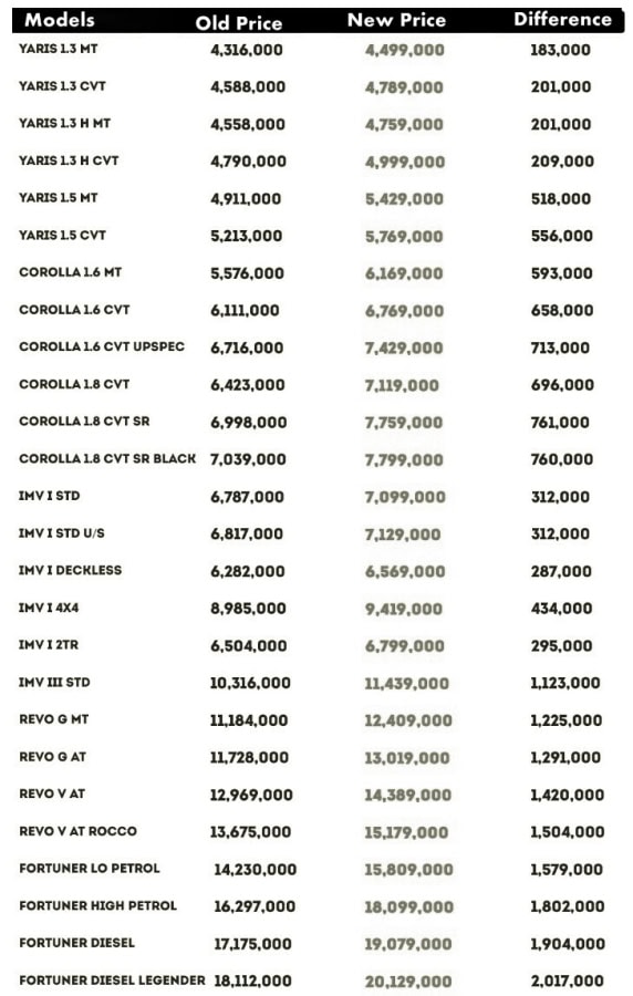 Toyota increases car prices again by up to Rs2million; Here are the new ...