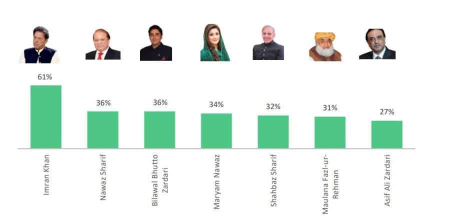 Who is the most famous Pakistani politician in 2023? Gallup survey ...