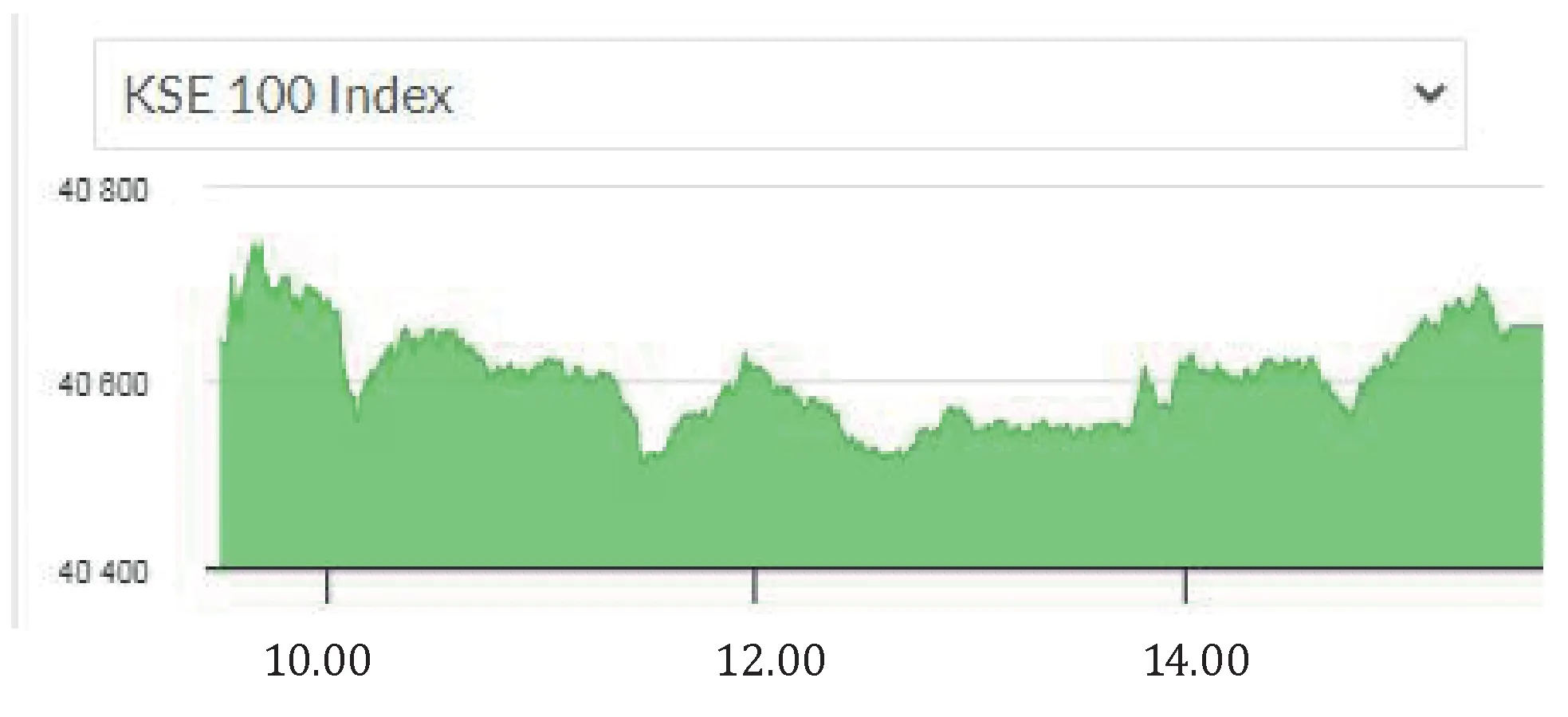 Pakistan Stock Exchange gains 31 points - Pakistan Observer