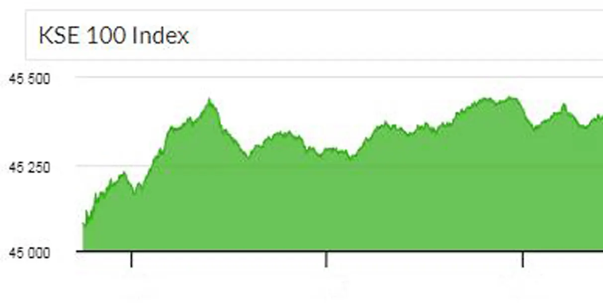 Pakistan Stock Exchange gains 303.20 points - Pakistan Observer