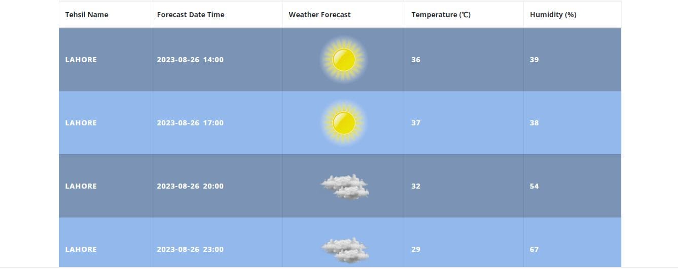 Lahore weather today (August 26) - Pakistan Observer