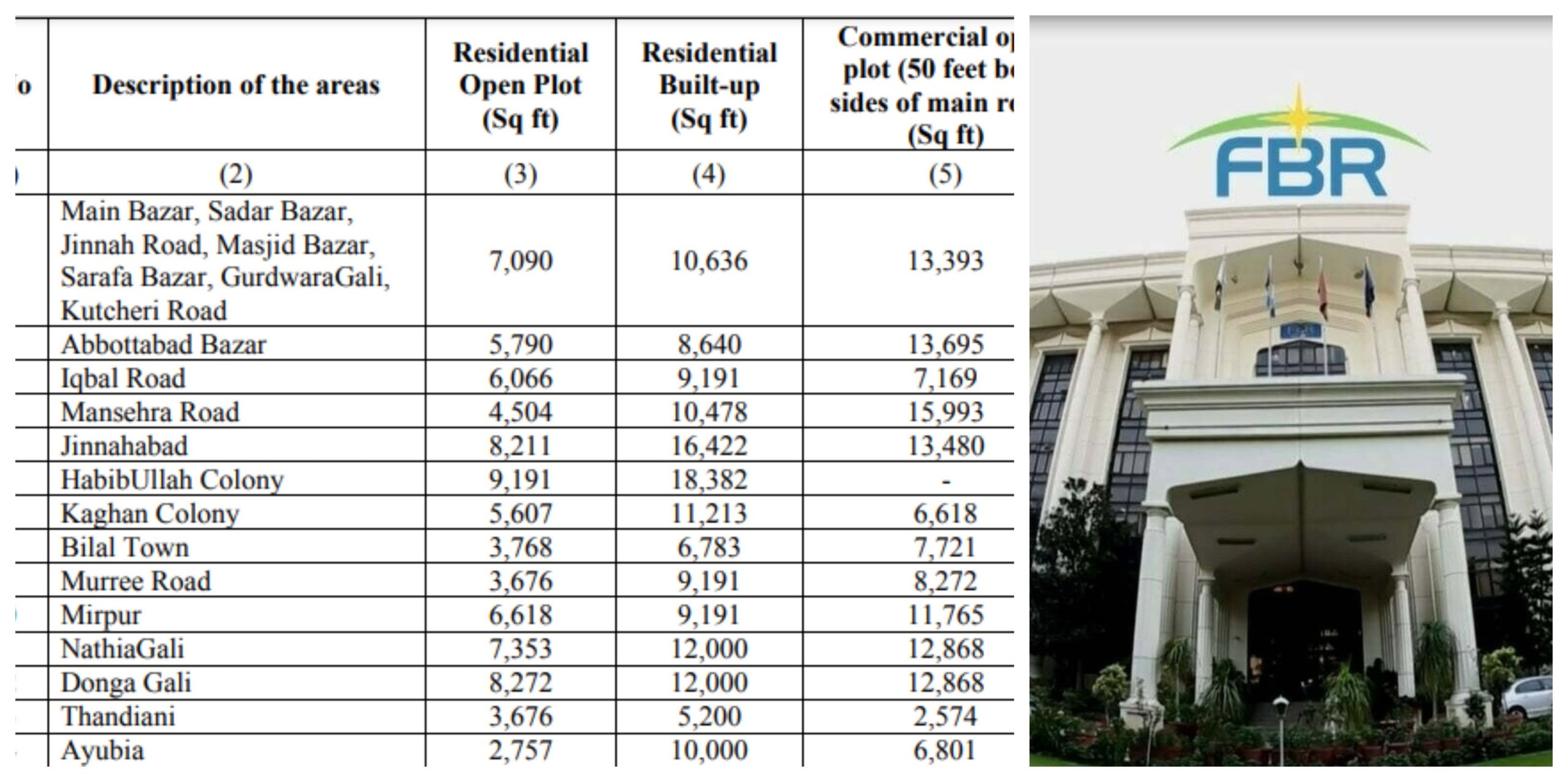 FBR increases property valuation rates in 56 cities [Download PDF ...