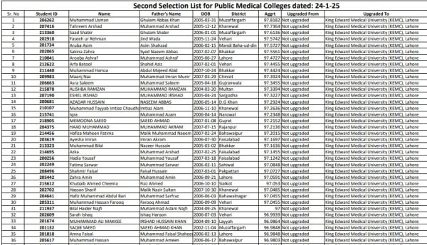 UHS second college-wise selection list for MBBS admissions 2024-25 - Pakistan Observer