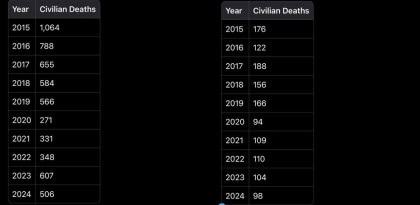 'Decade of Suffering': Pakistan faces 500pc more civilian casualties ...