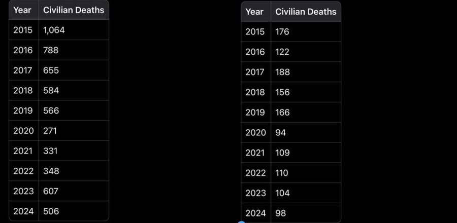 'Decade of Suffering': Pakistan faces 500pc more civilian casualties ...
