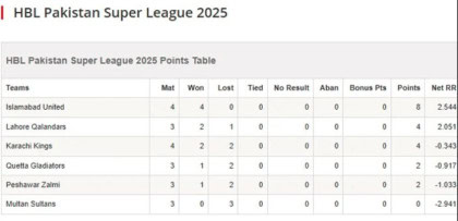 HBL PSL X: Points Table update after Islamabad United's consecutive fourth win - Pakistan Observer