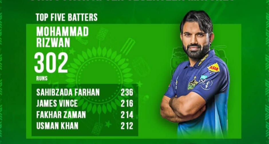PSL X: Mohammad Rizwan, Hasan Ali lead runs, wickets charts at halfway stage - Pakistan Observer