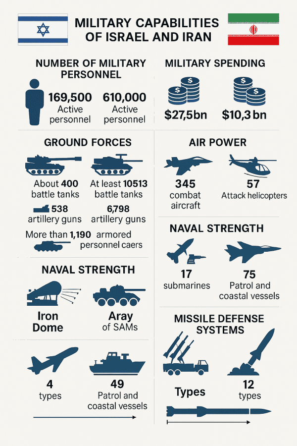 Iran vs Israel: Missiles, Fighter Jets, and Military Strength ...