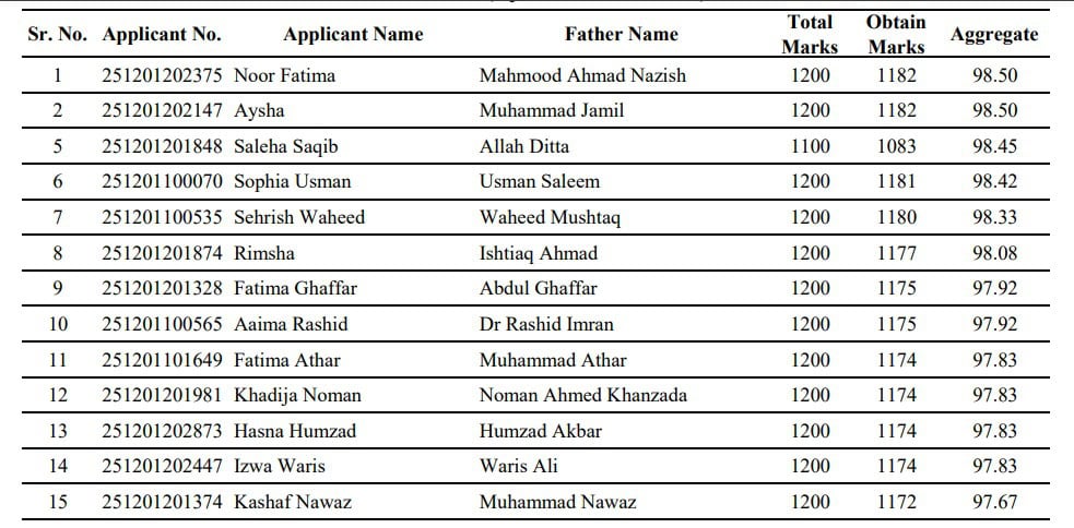First open merit lists for Intermediate admissions 2025 released [Check ...